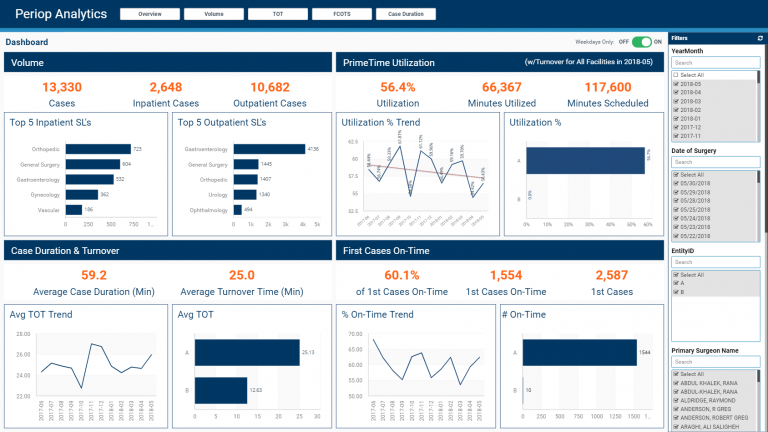 Perioperative Analytics & Real-Time Reporting | HPA