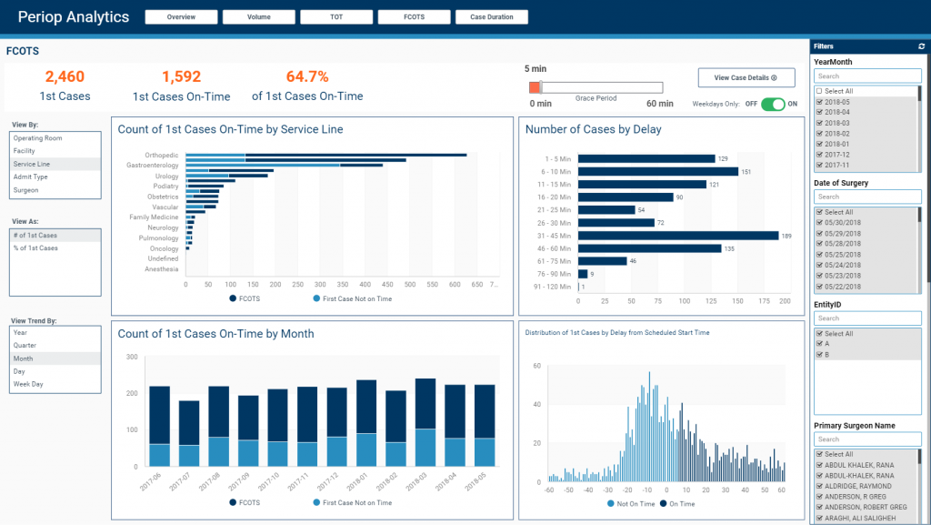 Perioperative Analytics & Real-Time Reporting | HPA